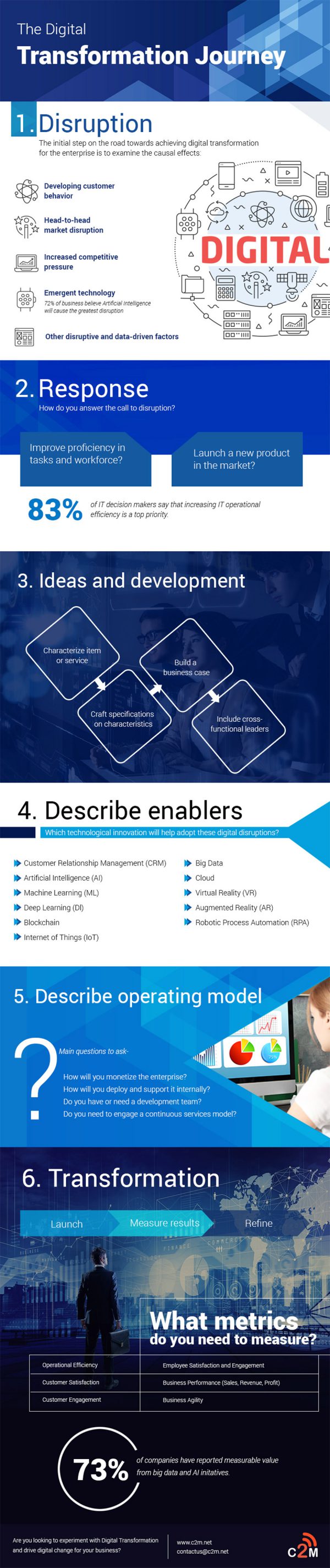 Infographic: The Digital Transformation Journey